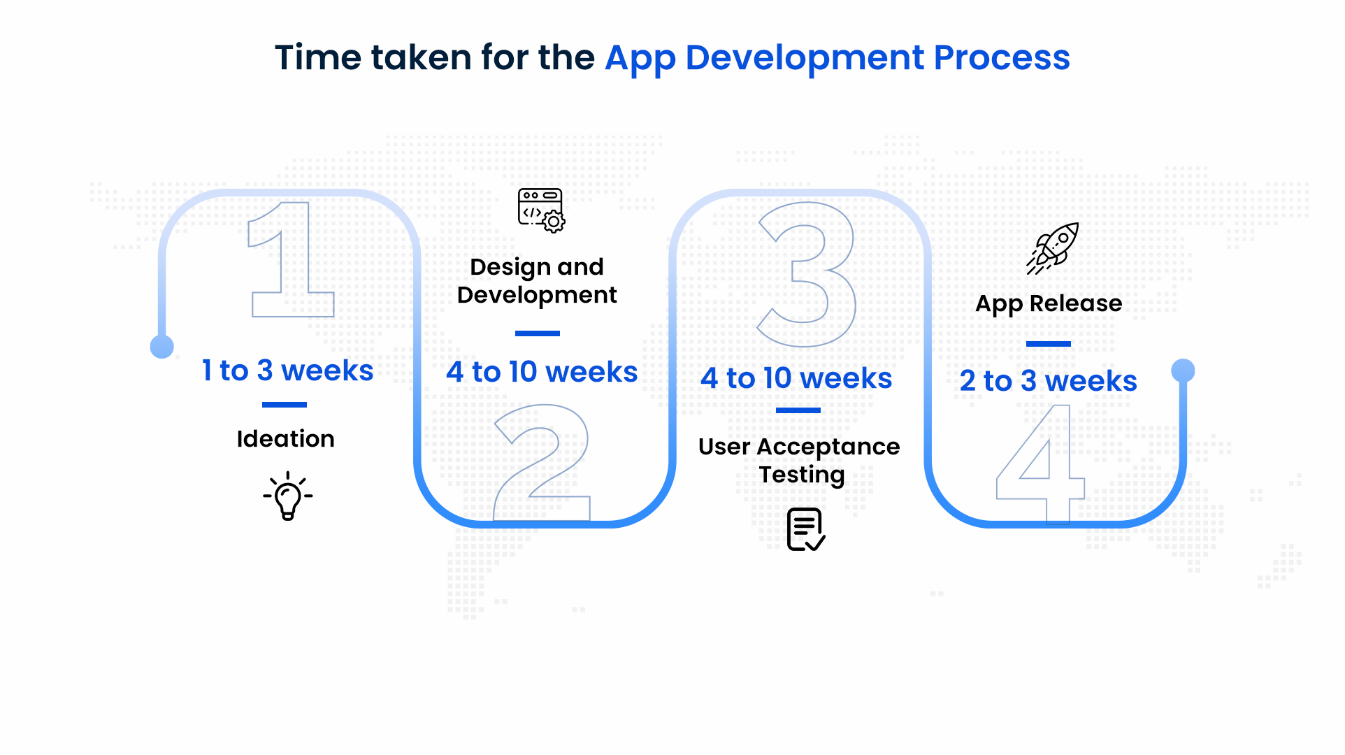 How much time does it takes to develop an Android & iOS App?