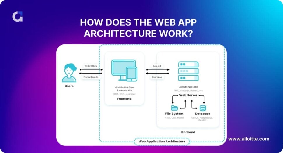 Web Application Architecture: Beginner's Comprehensive Guide