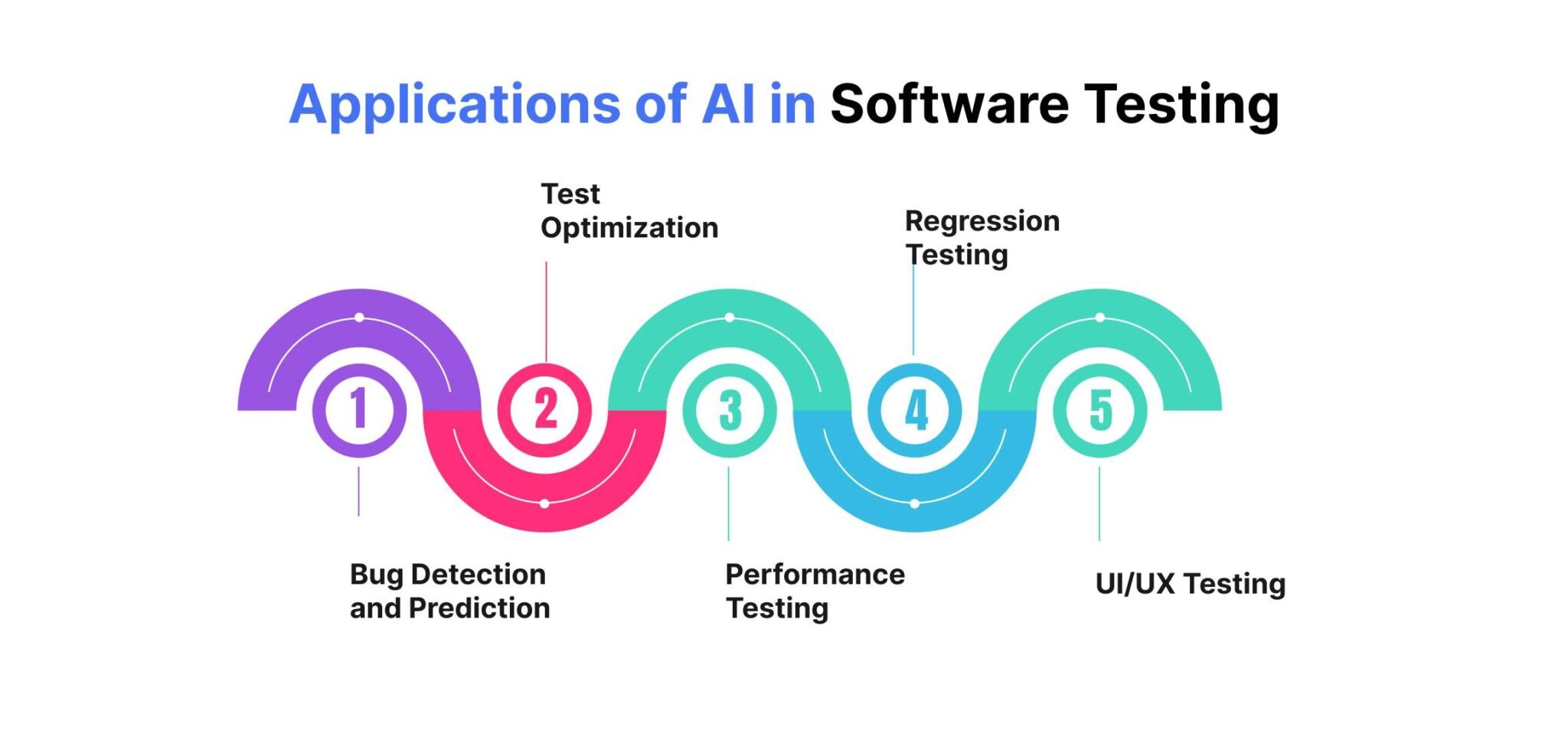 Guide on Applications of AI Automation in Software Testing