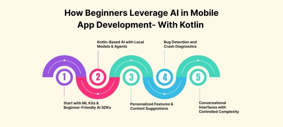 A Complete guide to Kotlin for Beginners in 2025